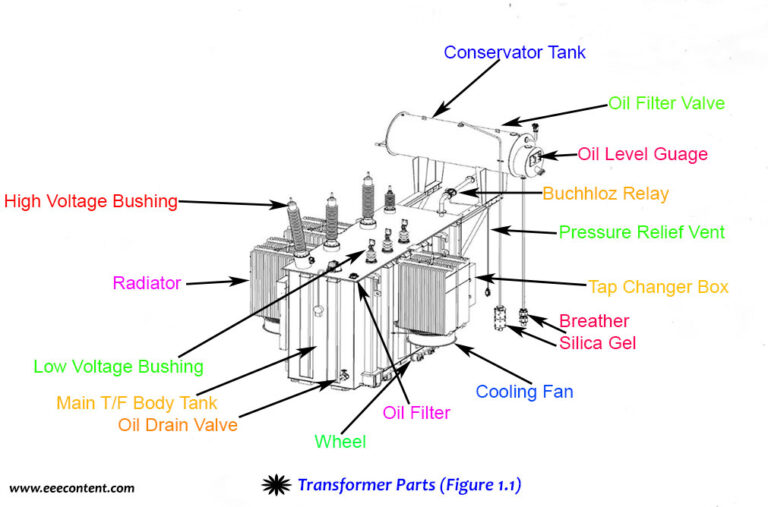 Parts of the Transformer
